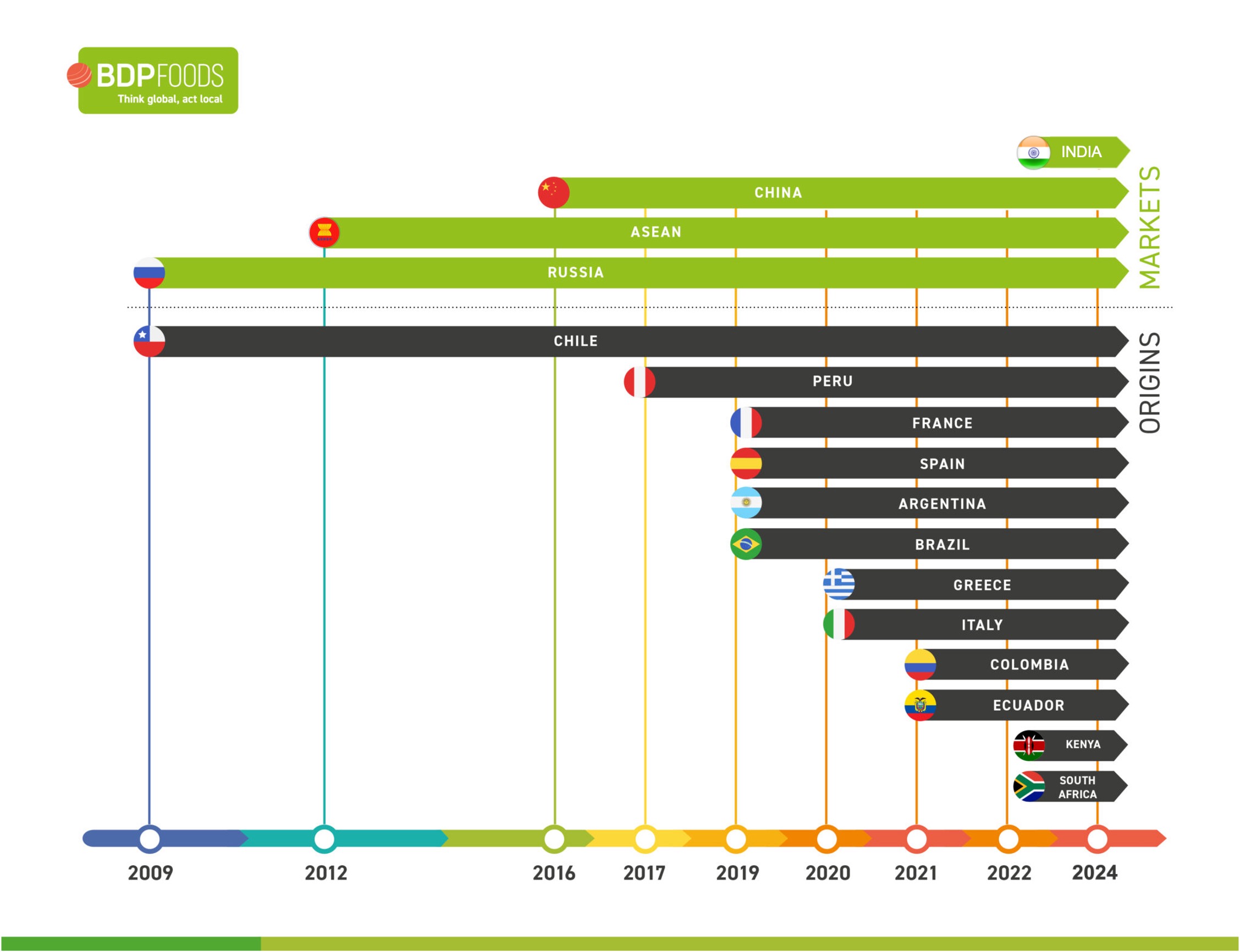 About us – BDP Foods